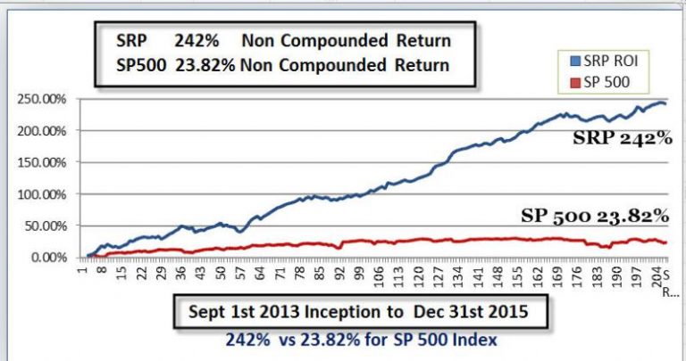 Stock Reversals Premium | SRP Track Record
