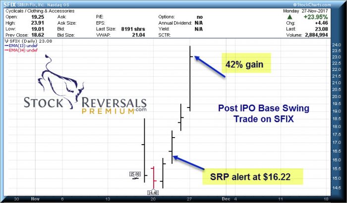 Stock Reversals Premium | STOCK and ETF SWING TRADING with MARKET ...