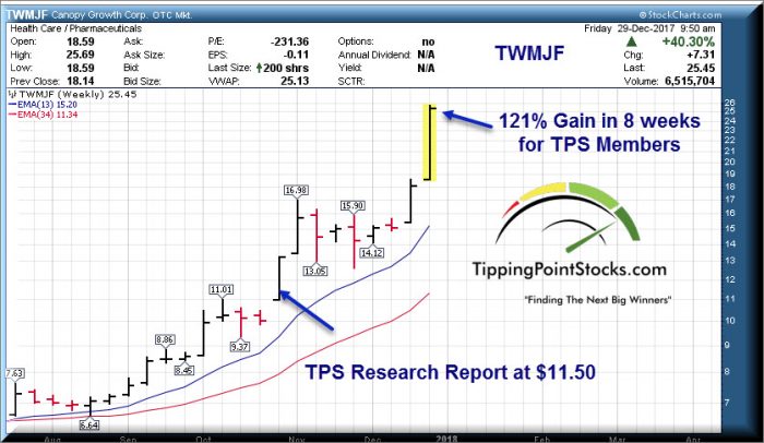 Stock Reversals Premium | Tipping Point Stocks Membership Details