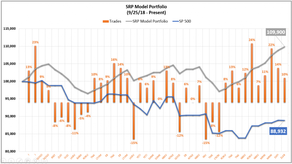 Stock Reversals Premium | SRP Track Record